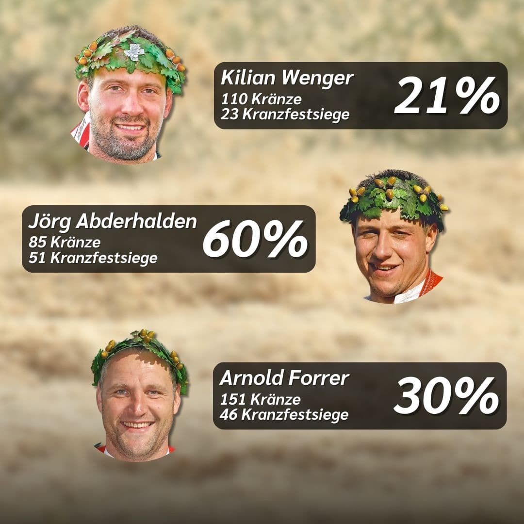 s'Vierteli zu Siegesquote: Die Siegesquote der Spitzenschwinger und ...